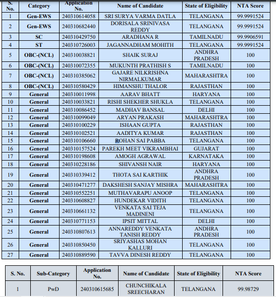JEE Main Topper List 2024 JEE Main Topper List 2024